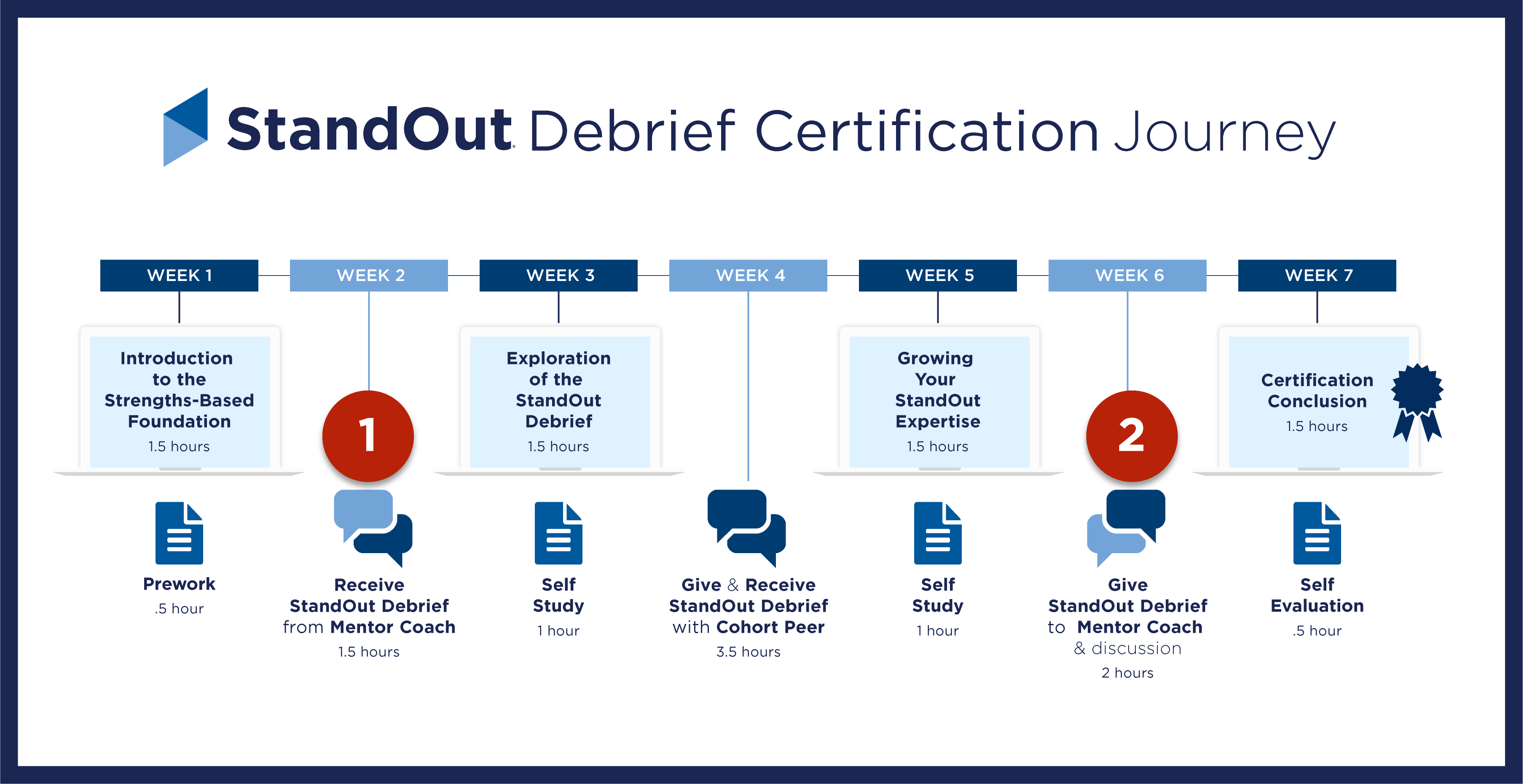 SDC Mentor Coach Process – StandOut Now